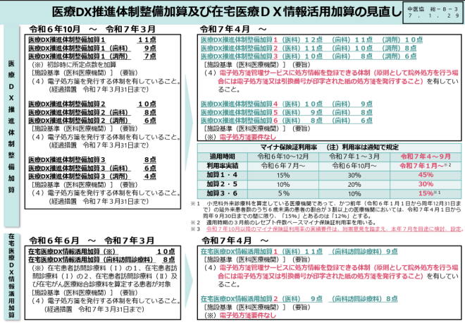 令和7年4月改正！医療DX推進体制整備加算について - ユヤマ公式コラム